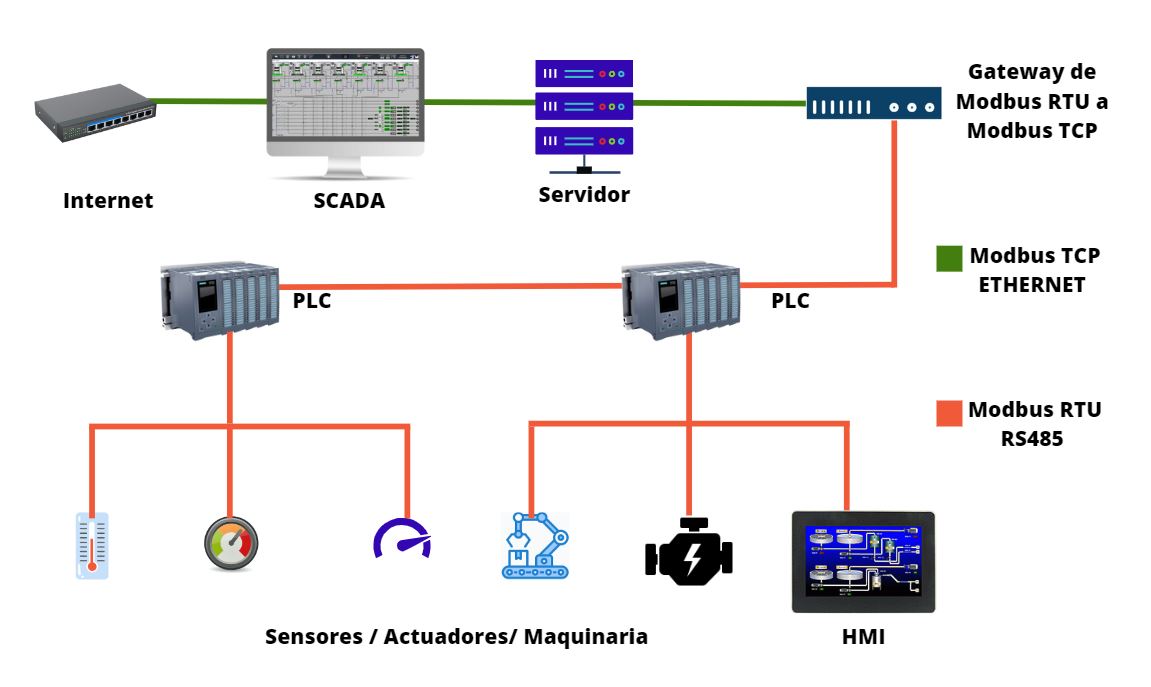 Modbus ¿Qué es y para qué se utiliza? | Wit Automatización